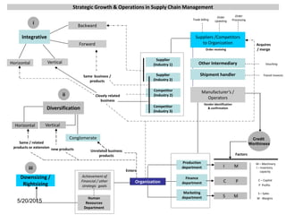 Strategic growth & operations in supply chain management | PDF