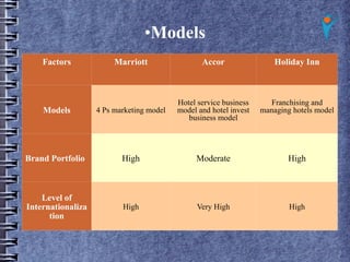Strategic hospitality management | PDF