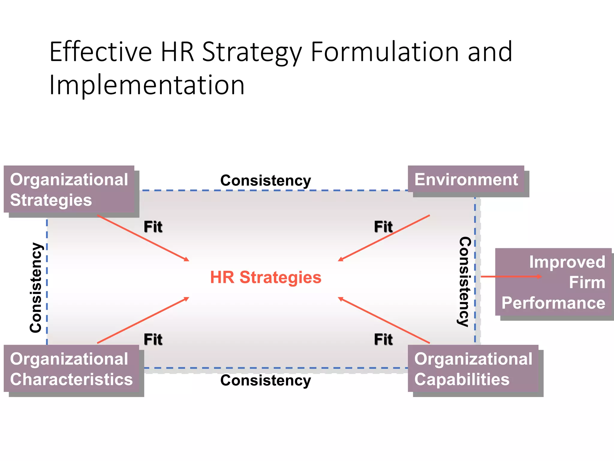 Strategic HRM Alignment Business and HR Excellence | PDF