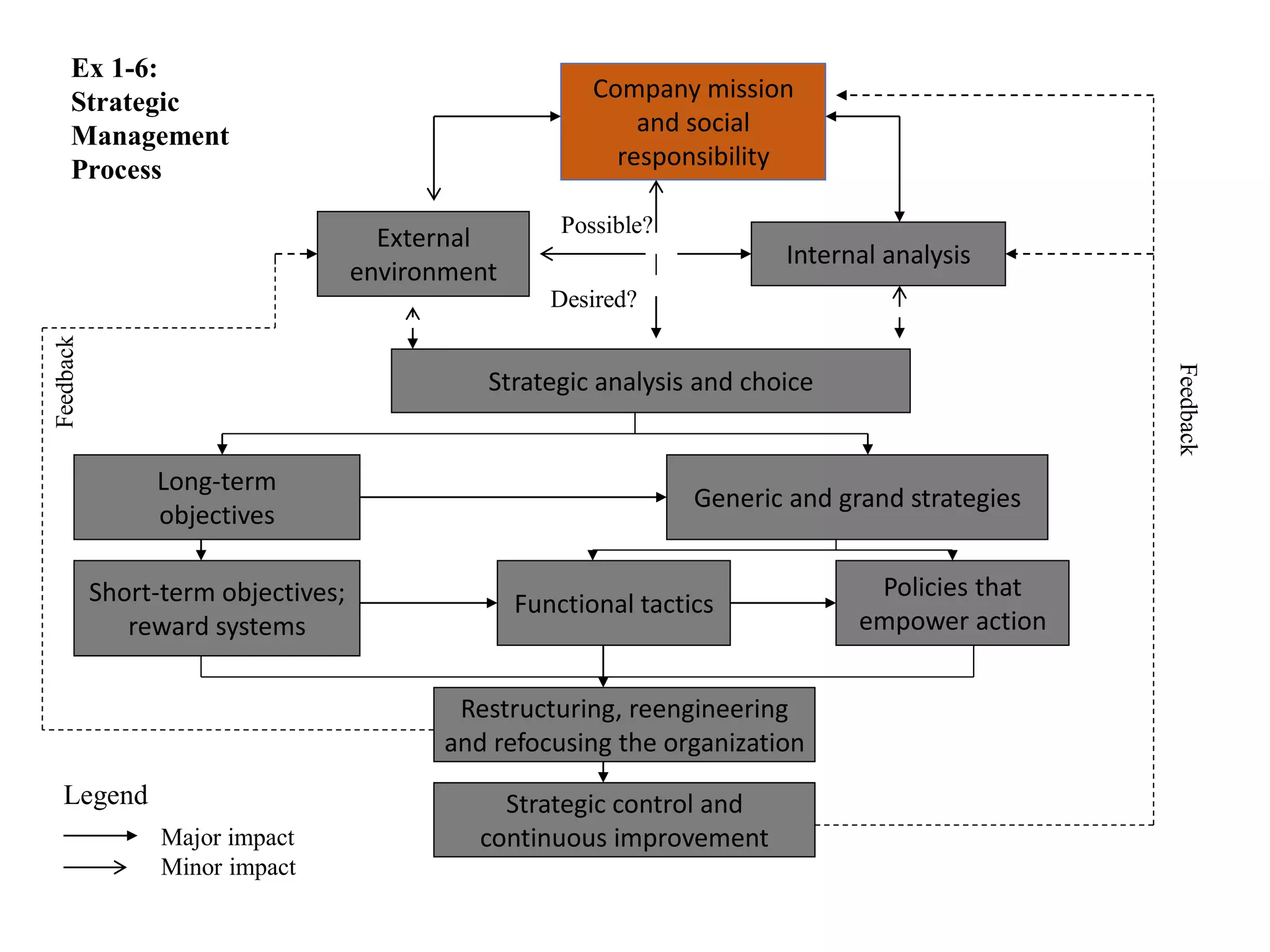 Strategic HRM Alignment Business and HR Excellence | PDF