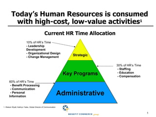 Strategic HR Pyramid | PPT