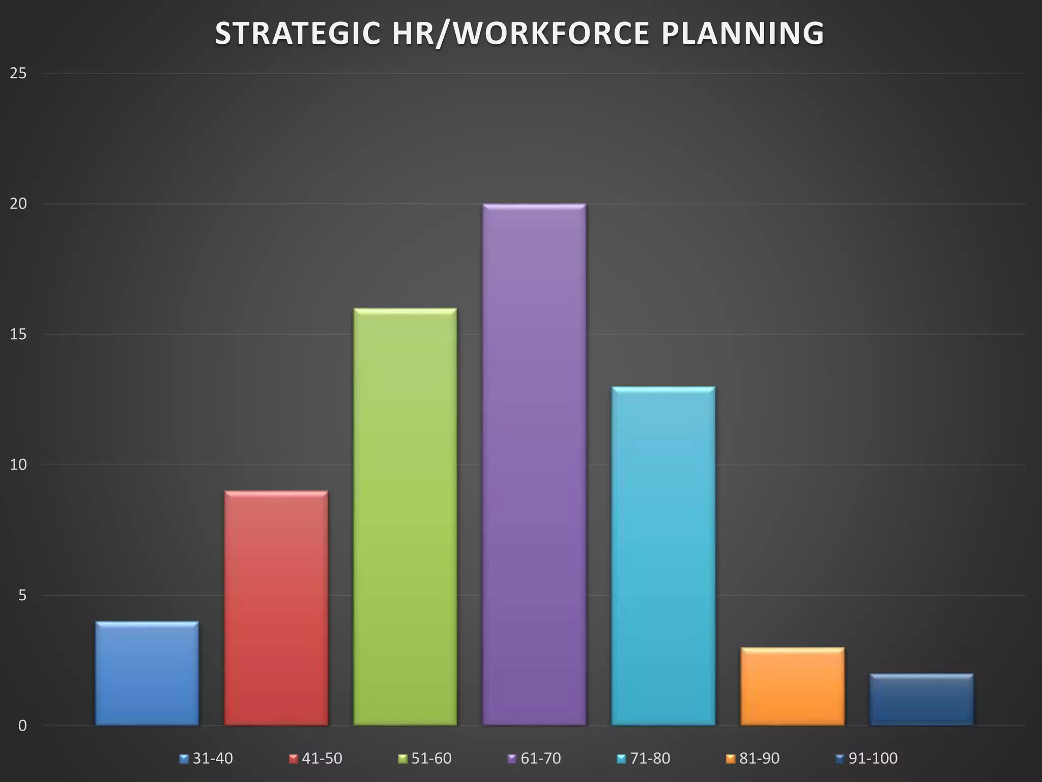 Strategic HR/Workforce Planning_Metrics & Succession Planning | PPTX