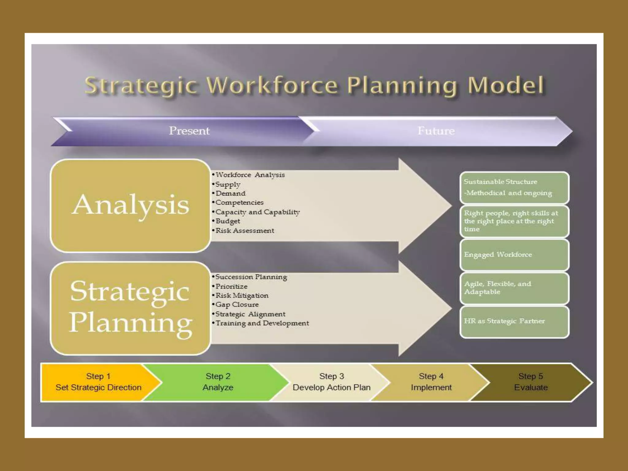Strategic HR/Workforce Planning_Metrics & Succession Planning | PPTX