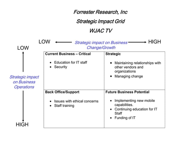 Strategic impact grids | PPTX