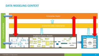 Strategic imperative the enterprise data model | PPT