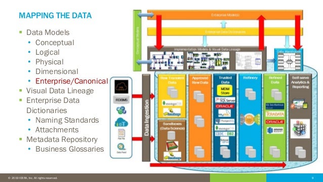 Strategic imperative the enterprise data model