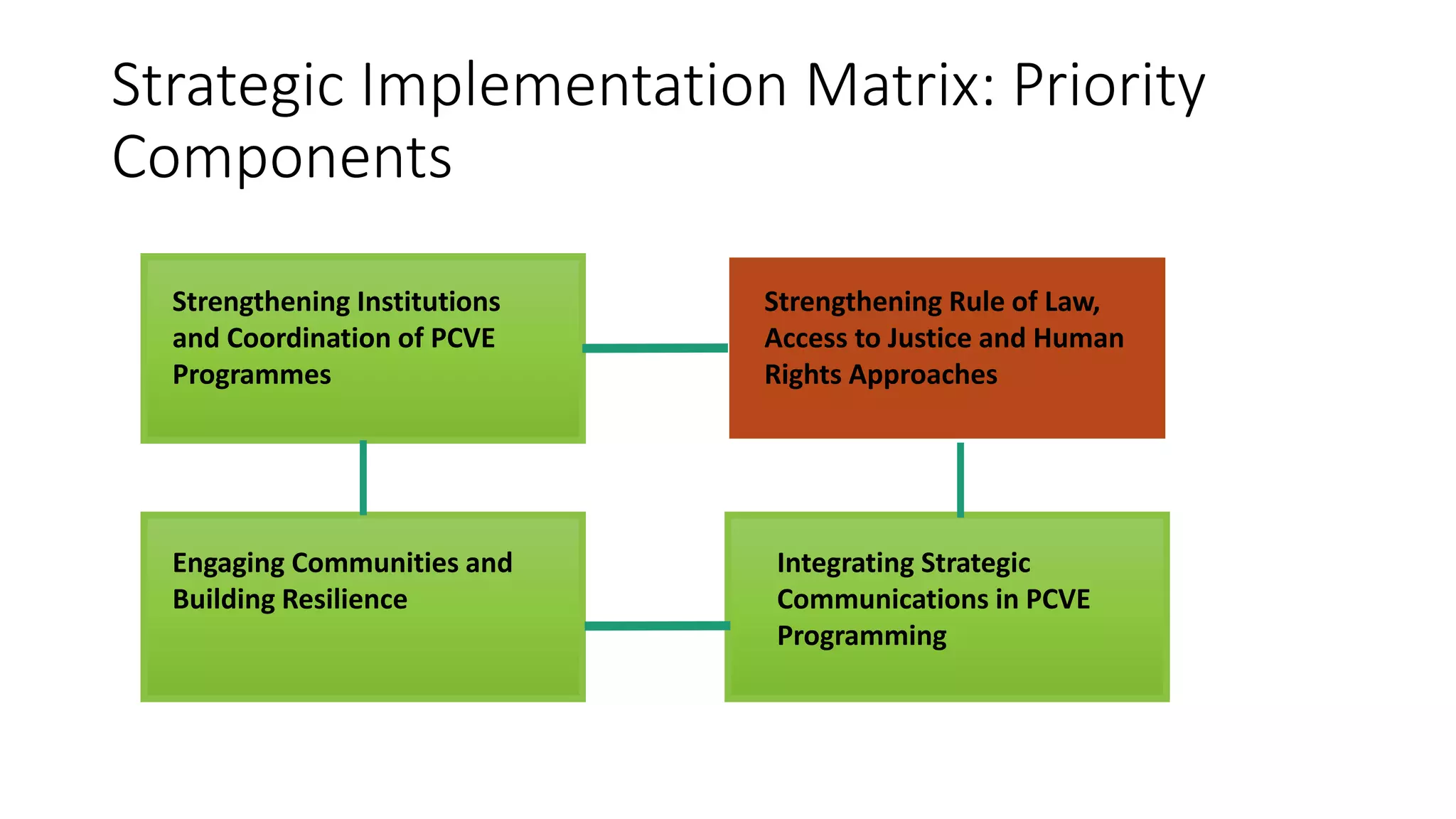 Strategic implementation matrix for policy framewok and nap on pcve | PPT