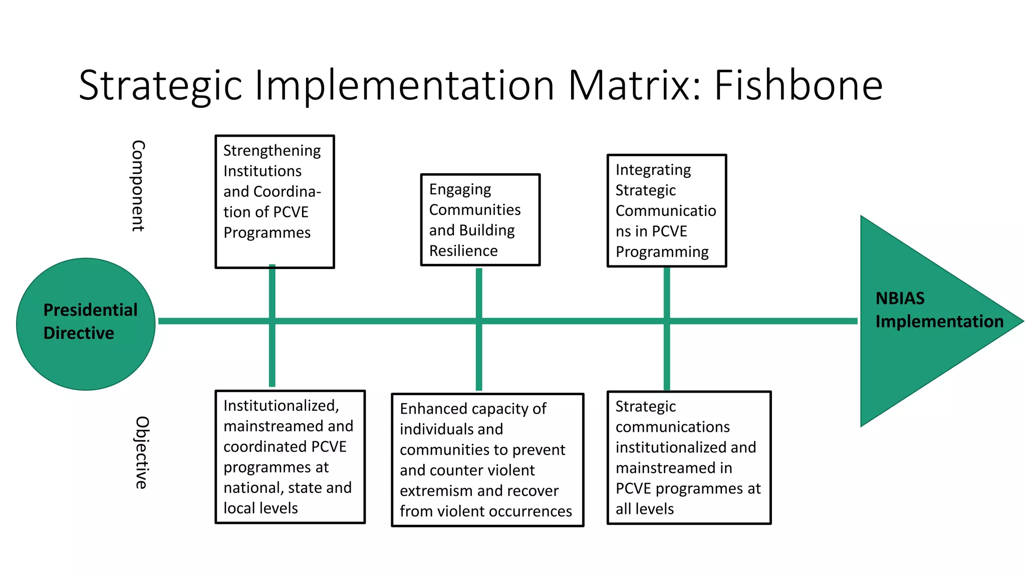Strategic implementation matrix for policy framewok and nap on pcve | PPT