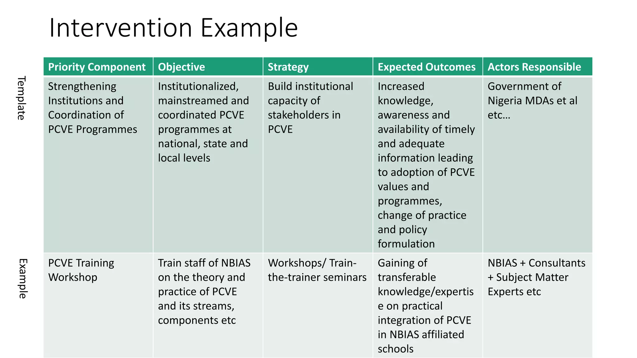 Strategic implementation matrix for policy framewok and nap on pcve | PPT