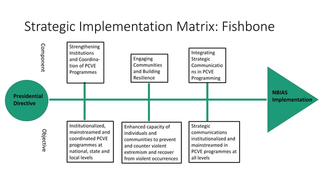 Strategic implementation matrix for policy framewok and nap on pcve | PPT