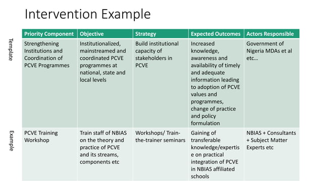 Strategic implementation matrix for policy framewok and nap on pcve | PPT