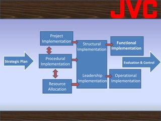 Strategic Implementation PPT | PPTX