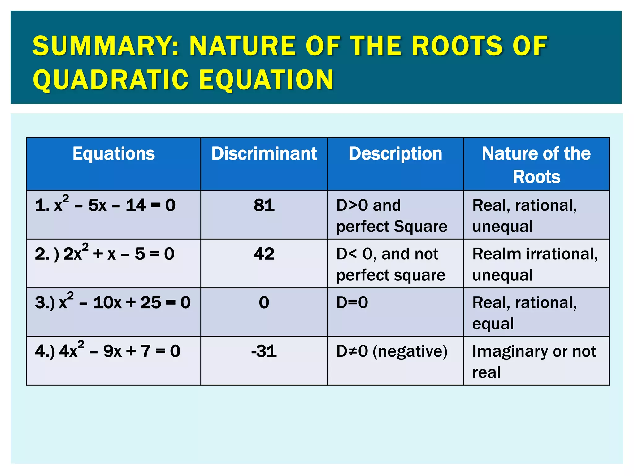 Strategic intervention material discriminant and nature of the roots | PPTX