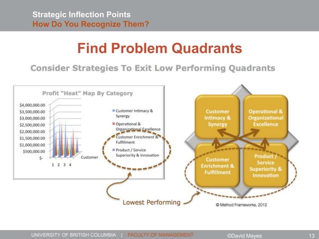 Strategic Inflection Points | PPTX