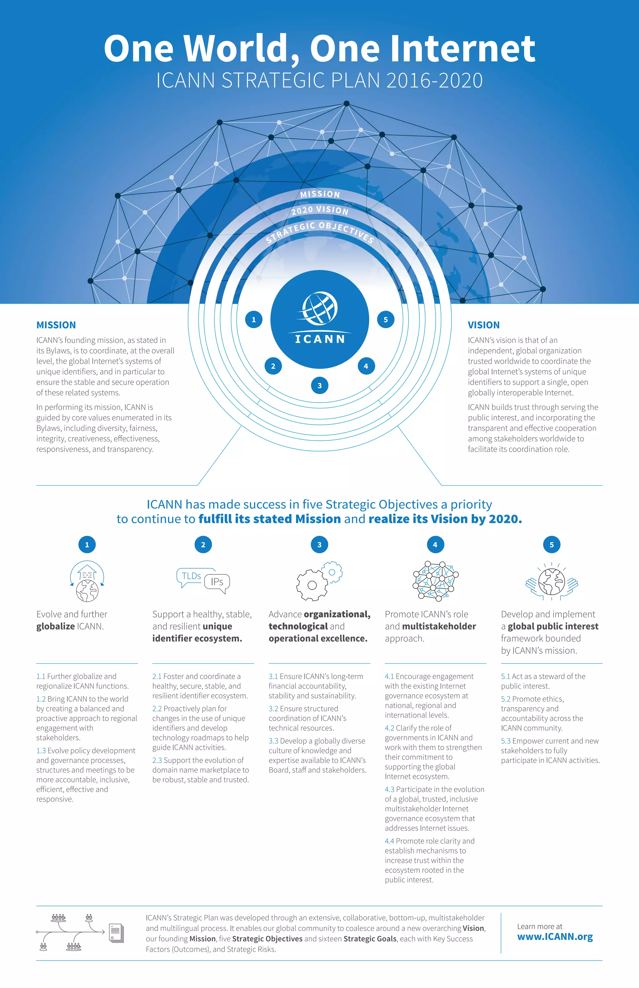 ICANN Strategic Plan 2016-2020 (Poster) | PDF