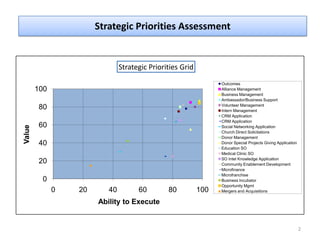 NFP Strategic Initiatives Process 2012 | PPTX