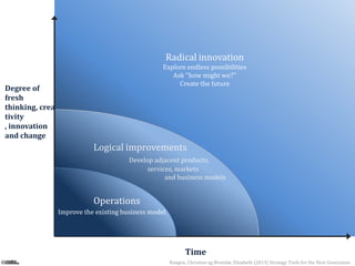 Strategic Innovation Canvas v. 0.1 | PPTX