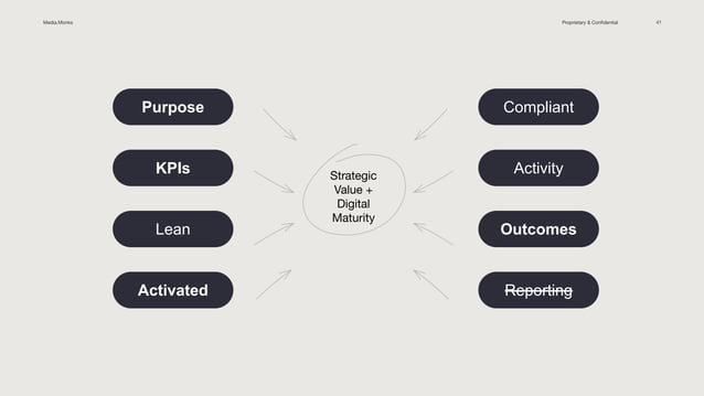 Strategic intersections measurement & business | PPT