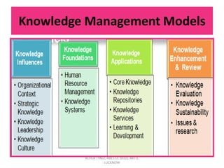 Strategic Knowledge Management - Conceptual Framework | PPT