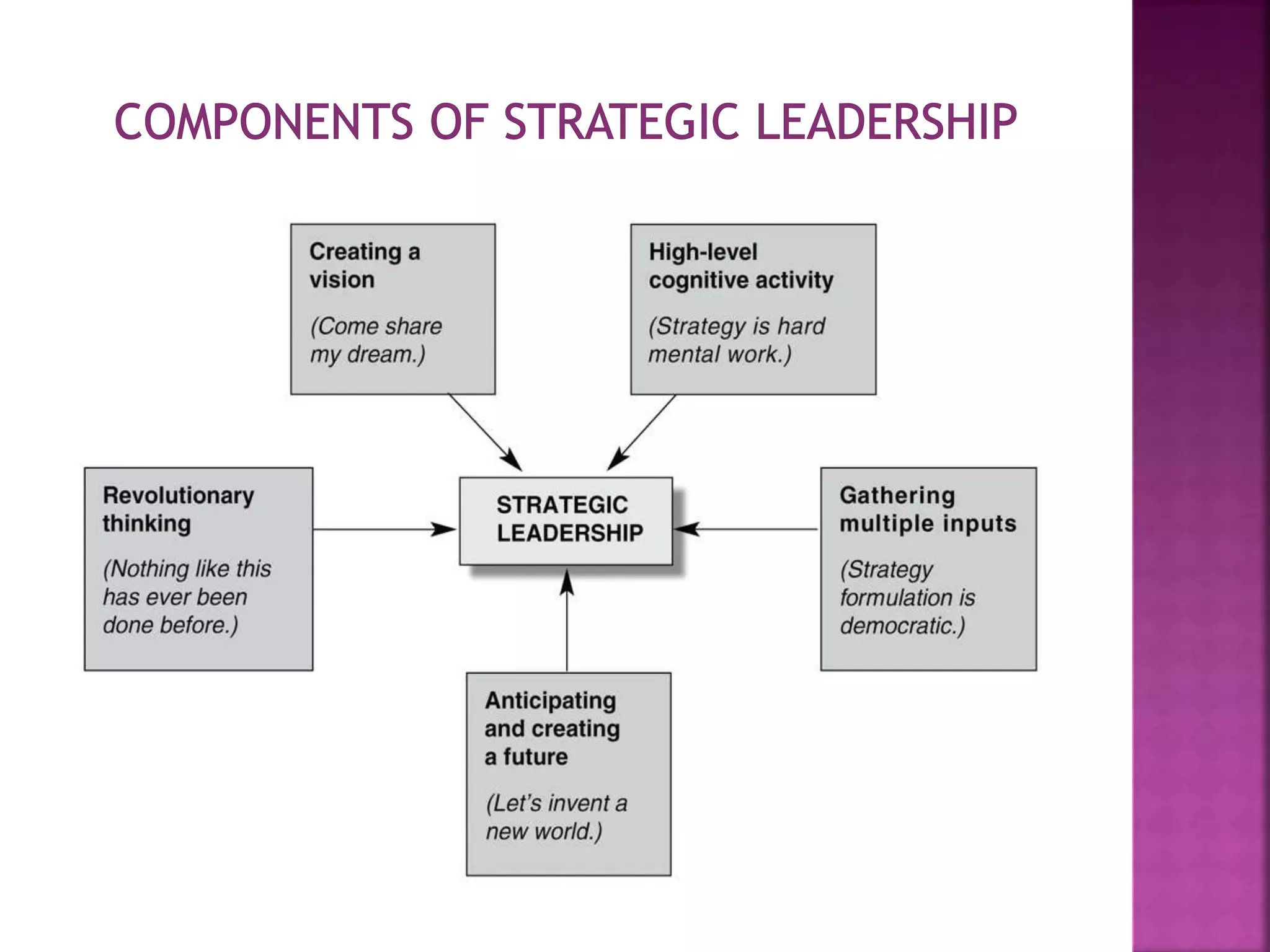 Strategic leadership | PPTX