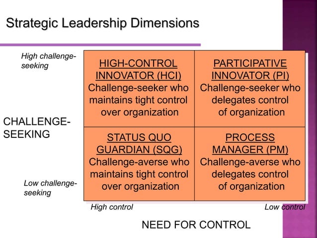 Strategic leadership | PPT