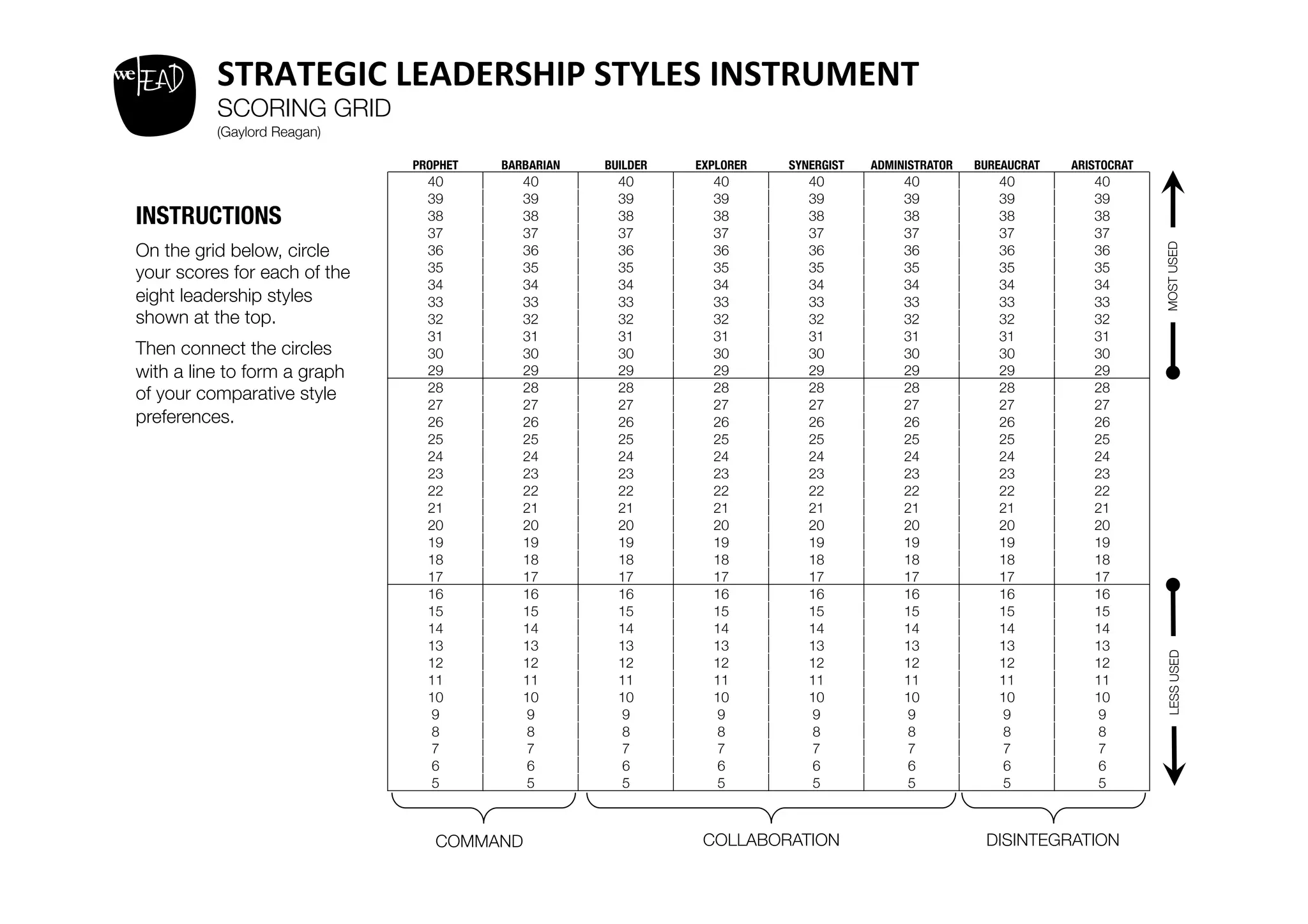 Strategic leadership styles instrument | PDF