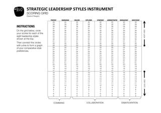 Strategic leadership styles instrument | PPT