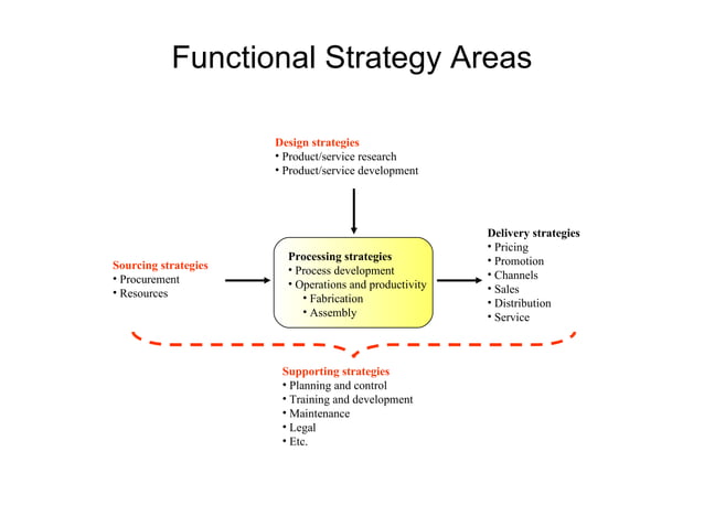 Strategic Management models and diagrams