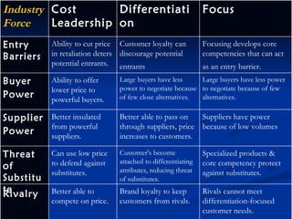 Porter's Generic Strategies | PPT