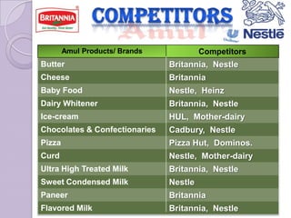"Amul" Detail analysis.... | PPTX