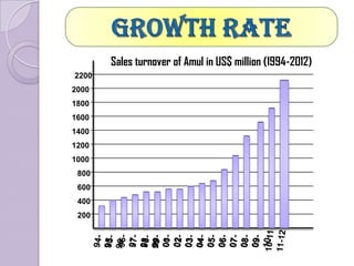 "Amul" Detail analysis.... | PPT