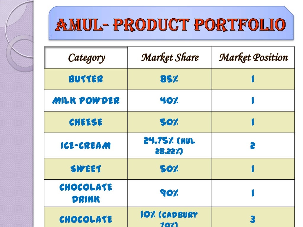 "Amul" Detail analysis....