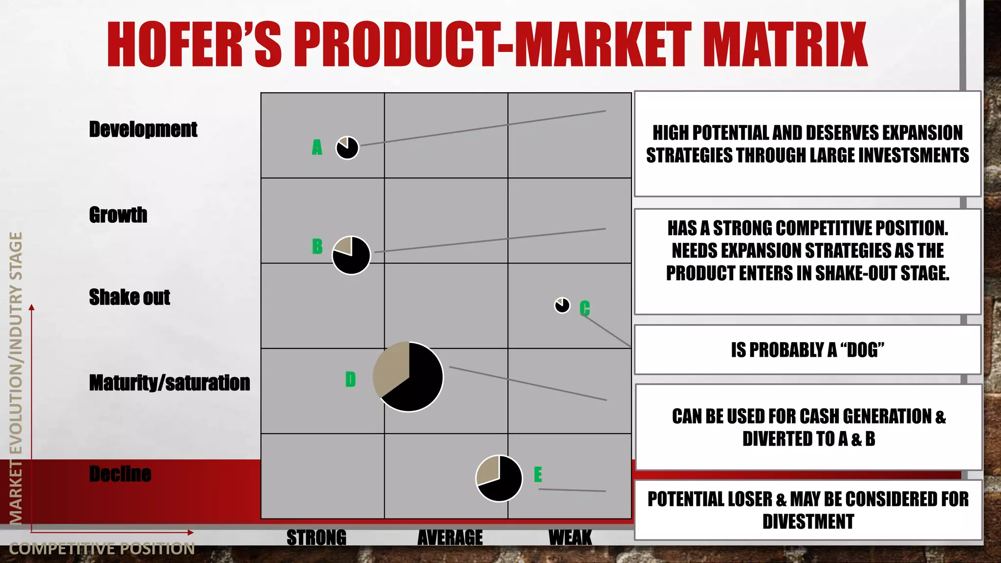 Strategic Management- HOFER’S PRODUCT -MARKET MATRIX and DIRECTIONAL ...