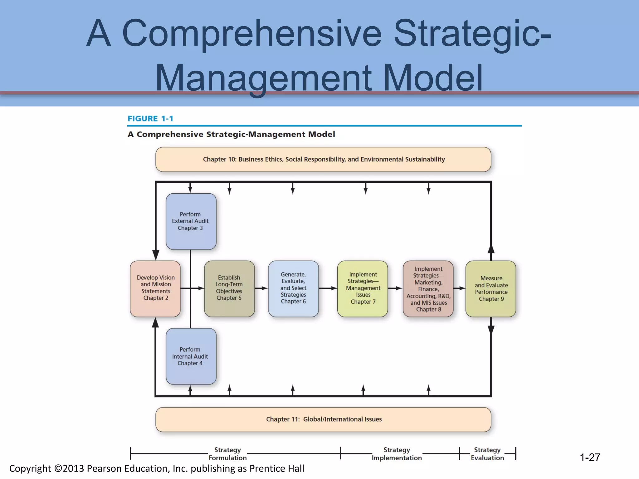 Strategic management | PPT