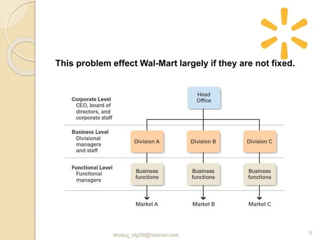 Working Condition of Wal-Mart. Abdul Motaleb | PPT