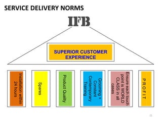Strategic management of IFB | PPTX