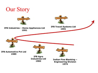 Strategic management of IFB | PPTX