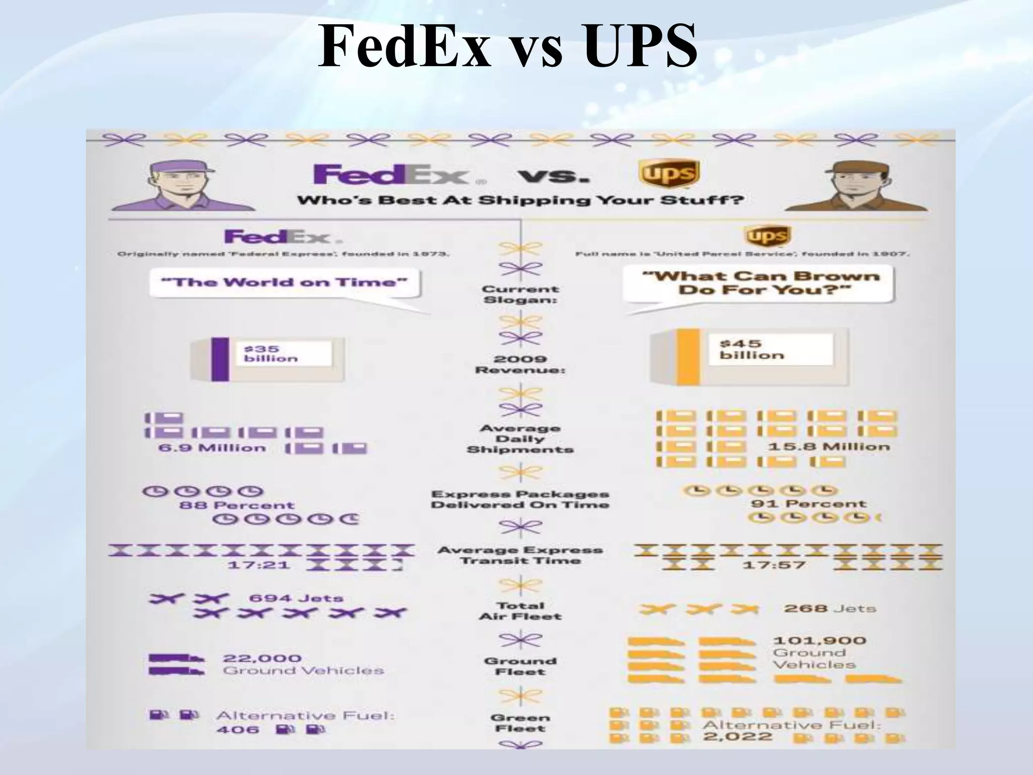 Strategic management - FedEx Corporation | PPTX