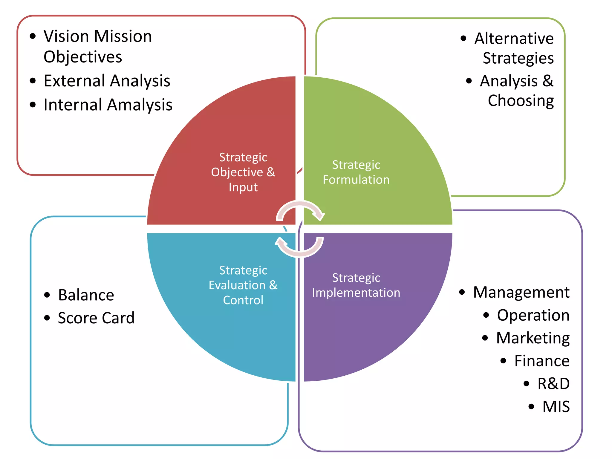 Strategic management vision mission | PPTX