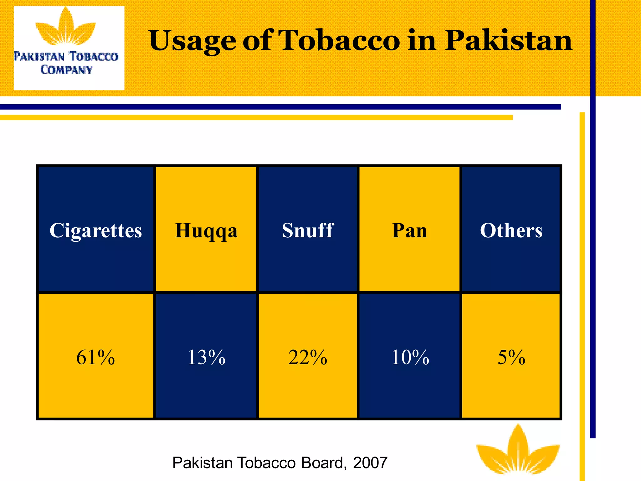 Strategic Management Analysis Of Pakistan Tobacco Company 2008 | PDF