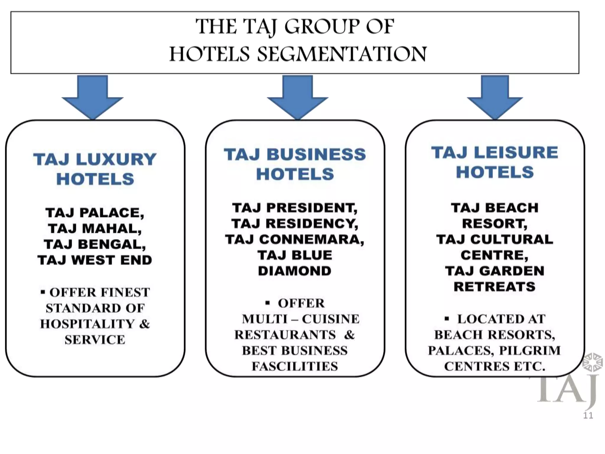 Strategic management case study, The Taj,IHCL | PPTX