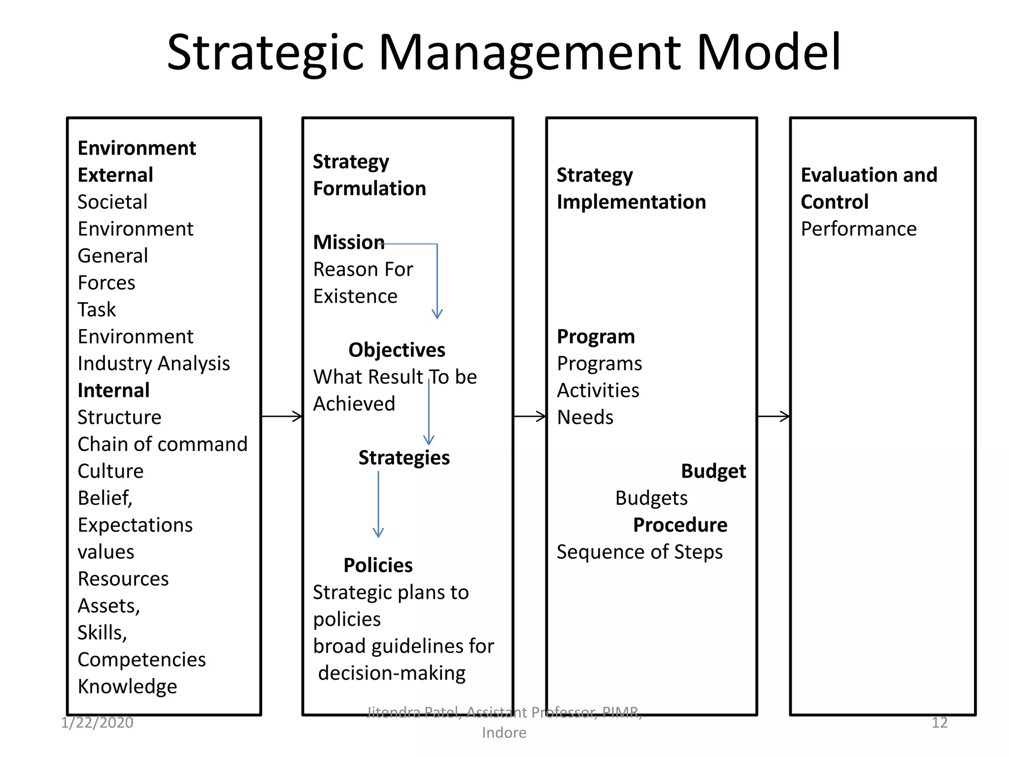 Strategic management definition,relevance , characterstics , level ...