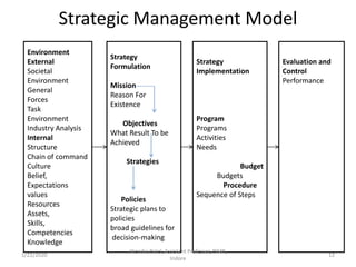 Strategic management definition,relevance , characterstics , level ...