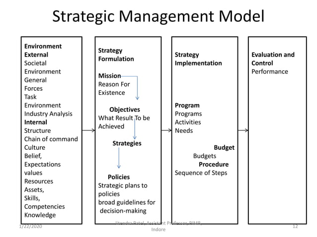 Strategic management definition,relevance , characterstics , level ...