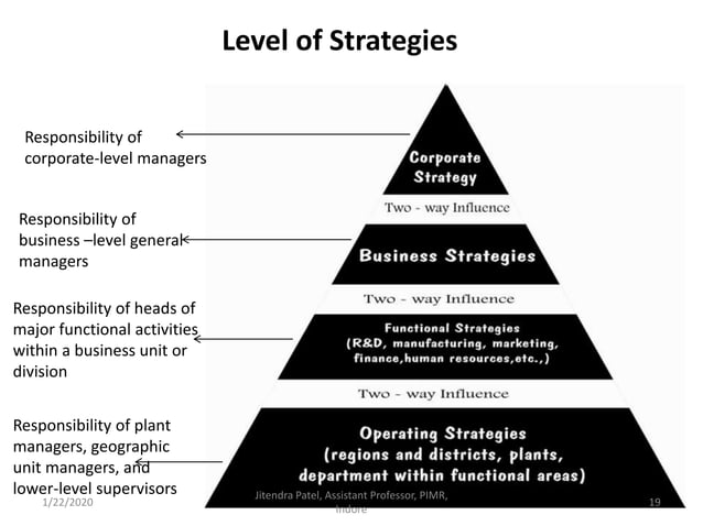 Strategic management definition,relevance , characterstics , level, approach, strategic ...