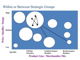 Offensive defensive strategy, key success factor, strategic group ...