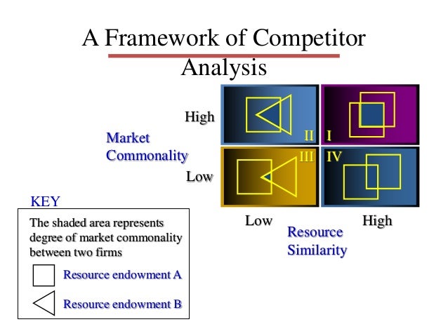 Offensive defensive strategy, key success factor, strategic group map…