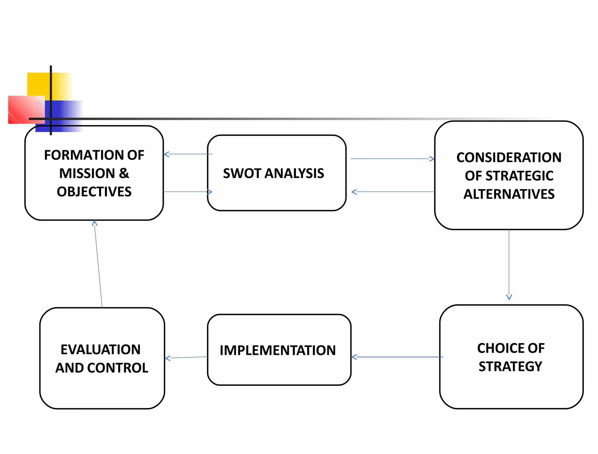 Strategic management module 2 | PPTX