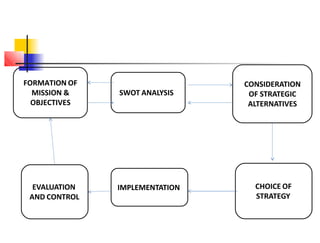 Strategic management module 2 | PPTX