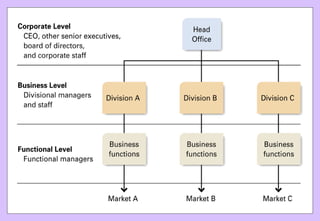 Strategic management module 1 | PPT